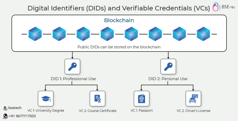 How Decentralized Identity Work? | BSEtec