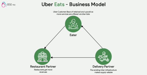 Starting a Food Delivery Business App | How UberEats Works? | BSEtec