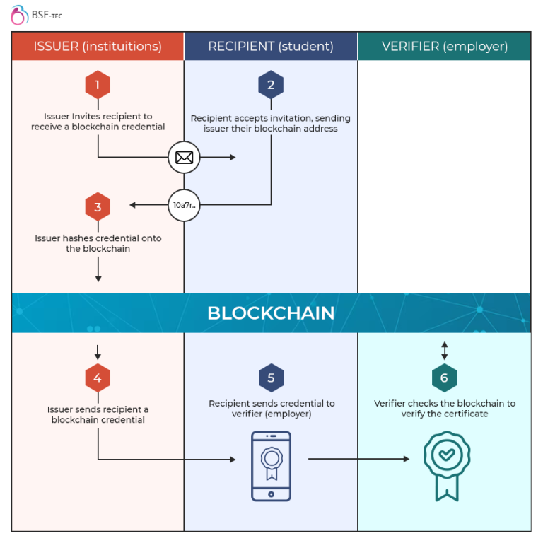 Blockchain-based Digital Credentials | BSEtec