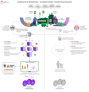Blockchain for Carbon footprint transparency | BSEtec